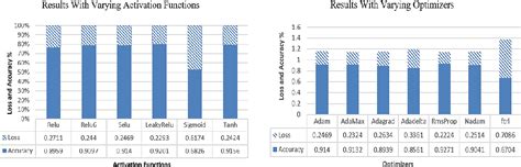 Figure 3 From Fine Tuning U Net For Medical Image Segmentation Based On Activation Function
