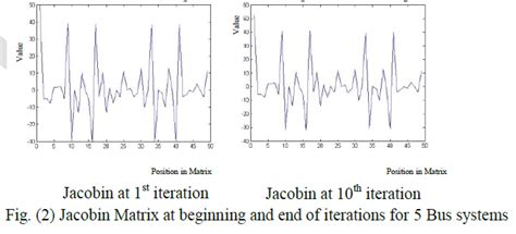 an efficient algorithm for power load flow solutions by schur complement and threshold technique