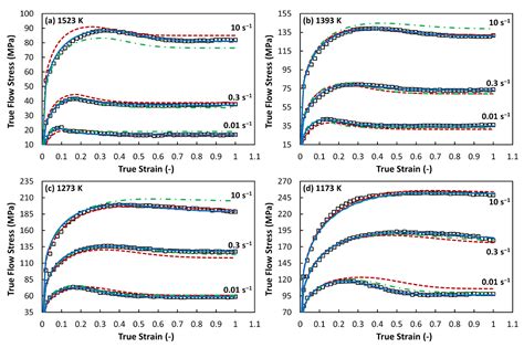 Metals Free Full Text On The Zenerhollomon Parameter Multi Layer Perceptron And