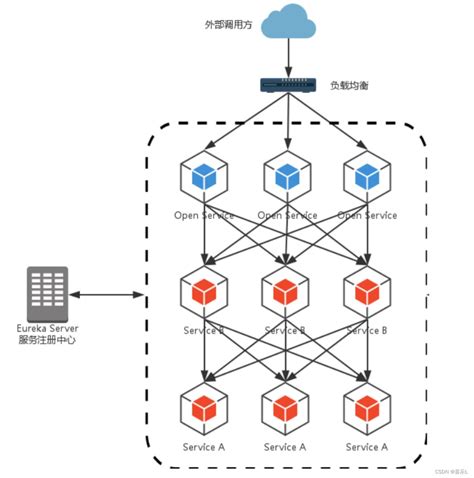 Springcloud五大组件 Csdn博客