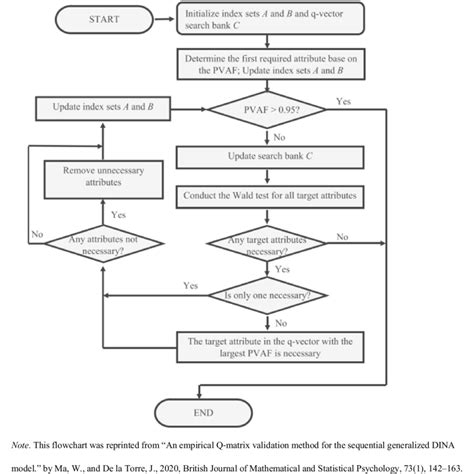 flowchart of the stepwise method this flowchart was reprinted from ma
