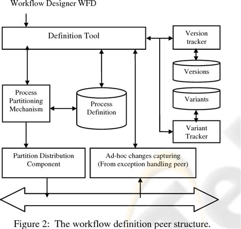 Figure 2 From An Adaptive P2p Workflow Management System Flexibility