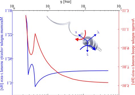 simulation results of the angular velocities with respect to x axis and
