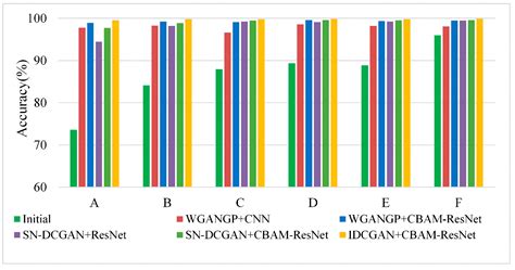 Fault Diagnosis Method For Imbalanced Data Based On Multi Signal Fusion