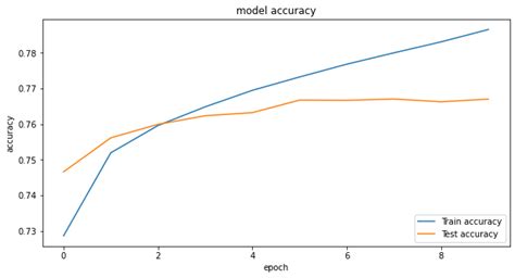 Github Aryavir07 Twitter Sentiment Analysis Using Lstm Sentiment Analysis On 1 6 Million