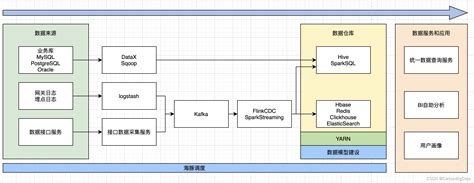 数据开发流程图数据组件售前开发流程图 Csdn博客