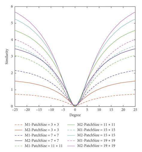 the similarity curves under different patch sizes red curve l 3