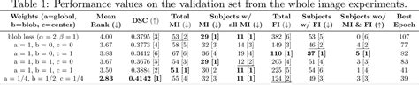 Table 1 From Improving Segmentation Of Objects With Varying Sizes In