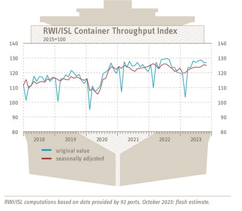 rwi isl container troughput index container throughput ends recovery