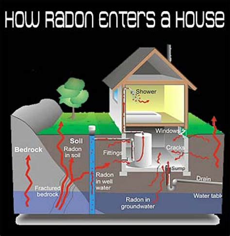 Radon Testing Environmental Health Guthrie County Ia