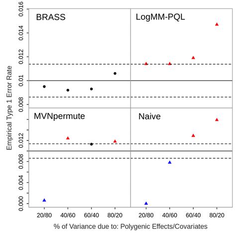 Empirical Type Error Rates With Ascertainment Present At Nominal Download Scientific Diagram
