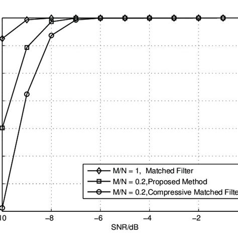 Detection Performance Comparison With Different Detection Methods