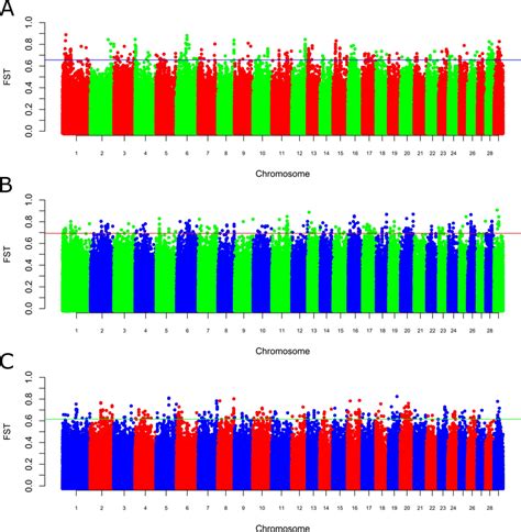 Genomic Distribution Of F St Values Estimated Between Pairs Of Breeds Download Scientific