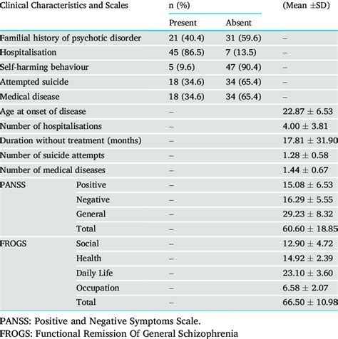 Clinical Charactesristics Of The Schizophrenia Group And The Mean And