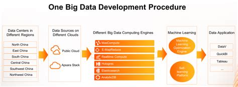 Agile Manufacturing Of Data Paradigm Evolution Of Dataworks Based All