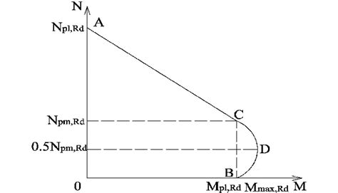 The Interaction Curve For The Combined Action Of Axial Compression And Download Scientific