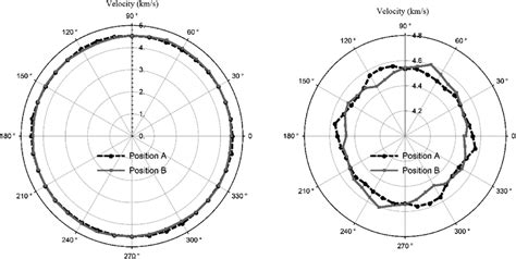 Comparison Of P Wave Velocities At Different Azimuths Around Positions