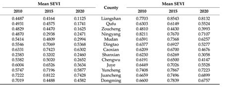 Mean Standardized Ecological Vulnerability Index In Different