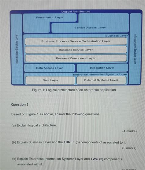 Solved Logical Architecture Presentation Layer Service