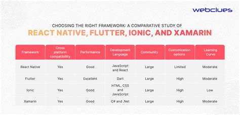 Top Mobile Application Development Frameworks Benefits And Challenges In 2023