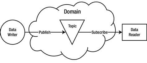 dds publish subscribe data model download scientific diagram