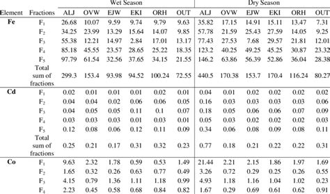 results of sequential extraction expressed in ppm download