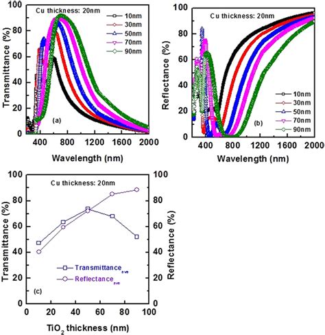 Software Predicted A Transmittance Spectra And B Reflectance