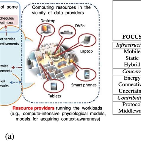 A Autonomic Resource Provisioning Enabling Ubiquitous Healthcare B