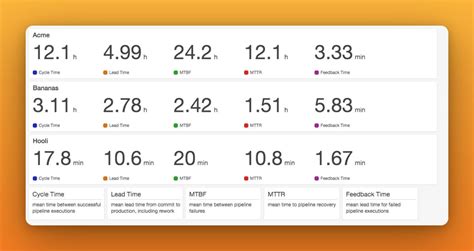 Tobias Schmidt On Linkedin The Ui Ux For Codepipeline Improved A Lot Of The Years But It Is Still…