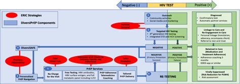 Strengthening Prep Services At Community Based Organizations For Latinx