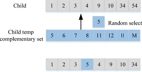 Our Proposed Mutation Operator Download Scientific Diagram