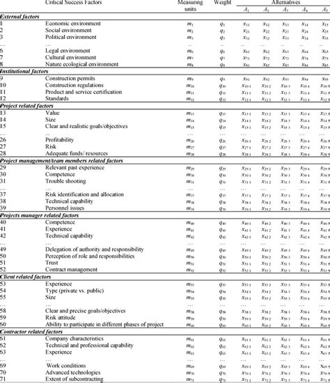 Grouped Decision Making Matrix For The Multiple Criteria Analysis Of Download Table