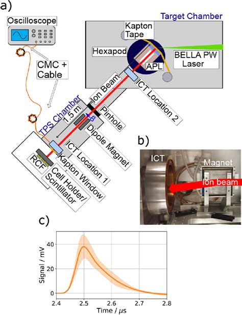 A Schematic Setup For Laser Driven Ion Acceleration Ion Transport