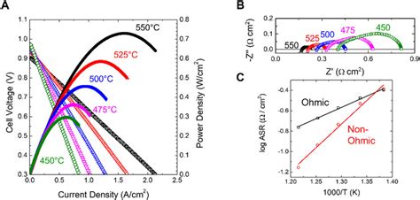 sfcm supported sofc performance a i v curves of sfcm244 based sofc