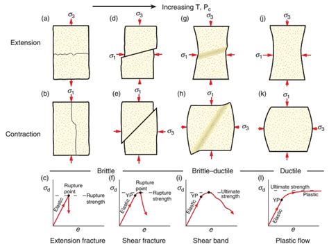 Learning Geology Types Of Fractures