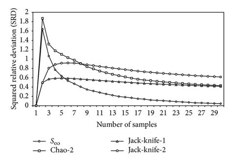 Evaluation Of Several Estimators Inaccuracy Based On Relative Error Download Scientific