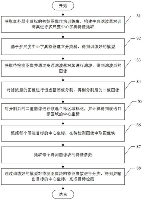 Infrared Weak And Small Target Detection Method Based On Integrated