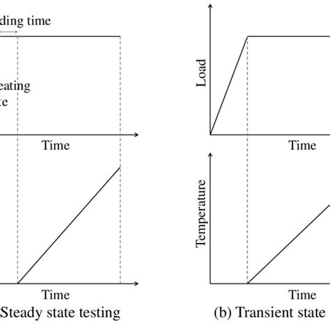 Steady State And Transient State Test Methods Download Scientific