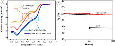 Fe Fe3c Functionalized Few Layer Graphene Sheet Nanocomposites For An Efficient Electrocatalyst
