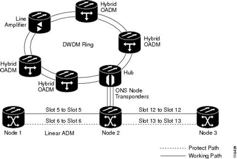 Cisco ONS 15454 DWDM Engineering And Planning Guide Release 7 X Chapter 4 Topologies Cisco
