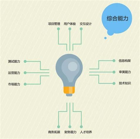 互聯網產品經理需要具備哪些能力 每日頭條
