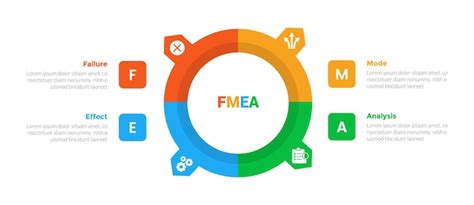Fmea 실패 모드 및 효과 분석 인포그래픽 템플릿 다이어그램은 슬라이드 프레젠테이션을 위해 4 점 단계 디자인과 함께 큰 윤