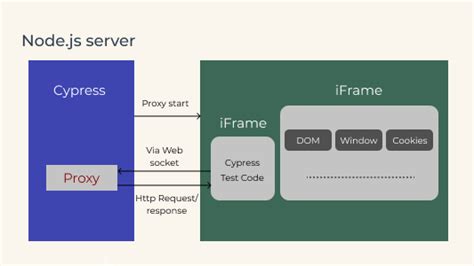 Cypress Testing Framework Tutorial Complete Guide To Test Automation