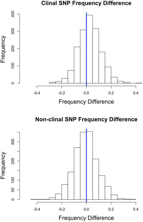 Northern Associated Alleles At Clinal Outlier Snps Have Tended To
