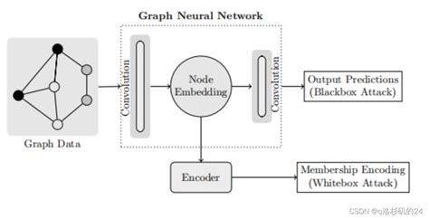 Quantifying Privacy Leakage In Graph Embedding置信度攻击 Csdn博客