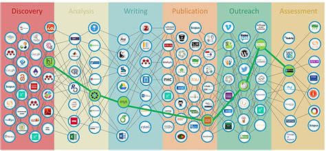 Digital Tools Used Scientific Communication Source Download Scientific Diagram