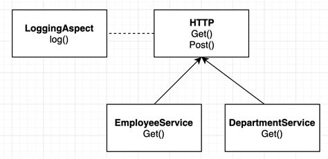 Achieve Aspect Oriented Programming AOP In Angular Gorilla Logic