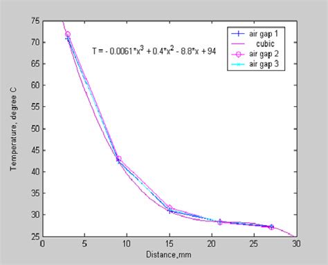 Temperature Variations In Air Gaps Adopting Cubic Curve Fitting