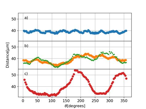 Ion Pair Distance Vs The Ion Pair Angular Position For Different