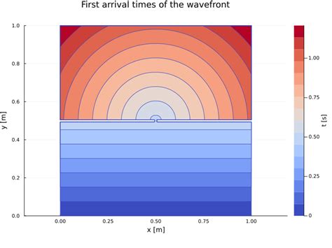 ANN Announcing Eikonal Jl Package Announcements Julia Programming Language